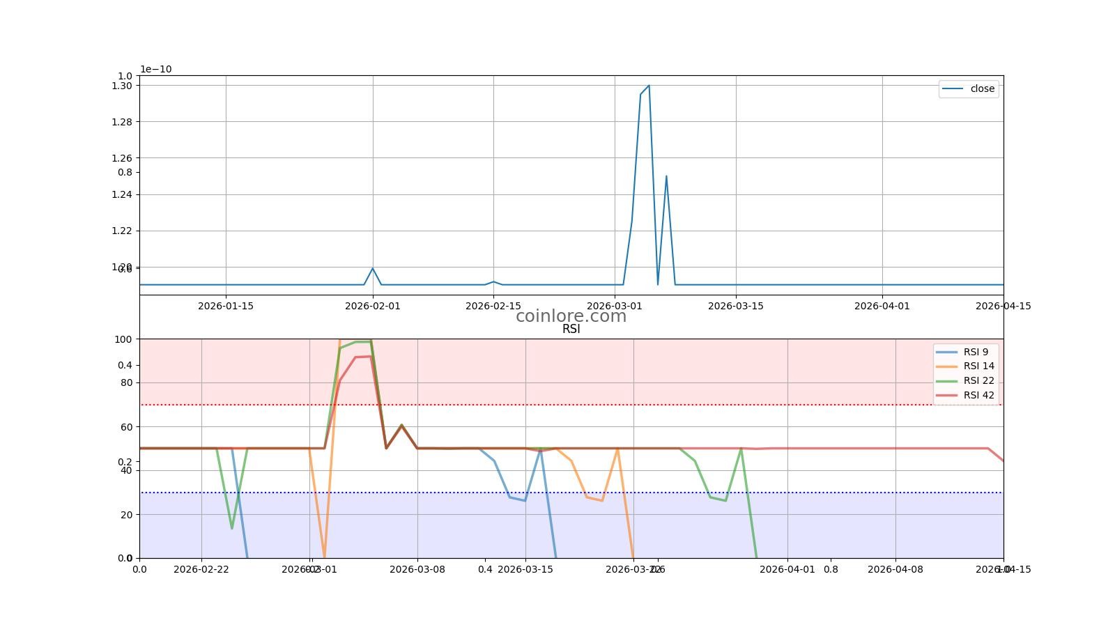 PolyDoge RSI indicator