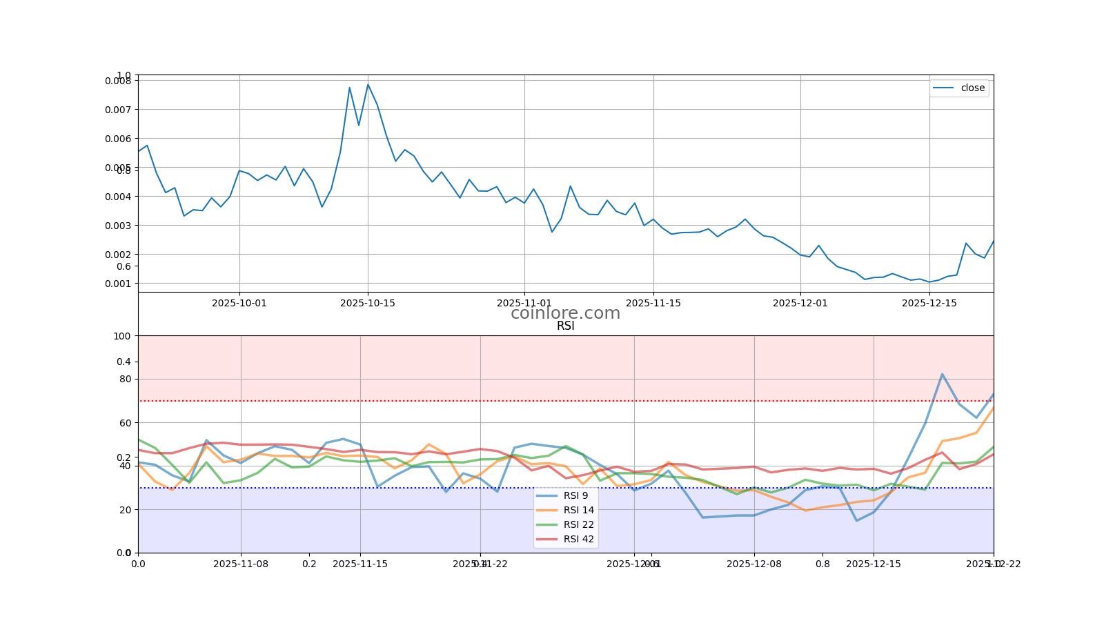 Polyfactual RSI indicator