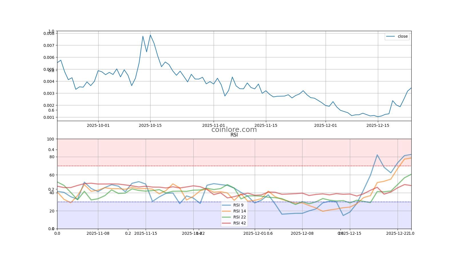 Polyfactual RSI indicator