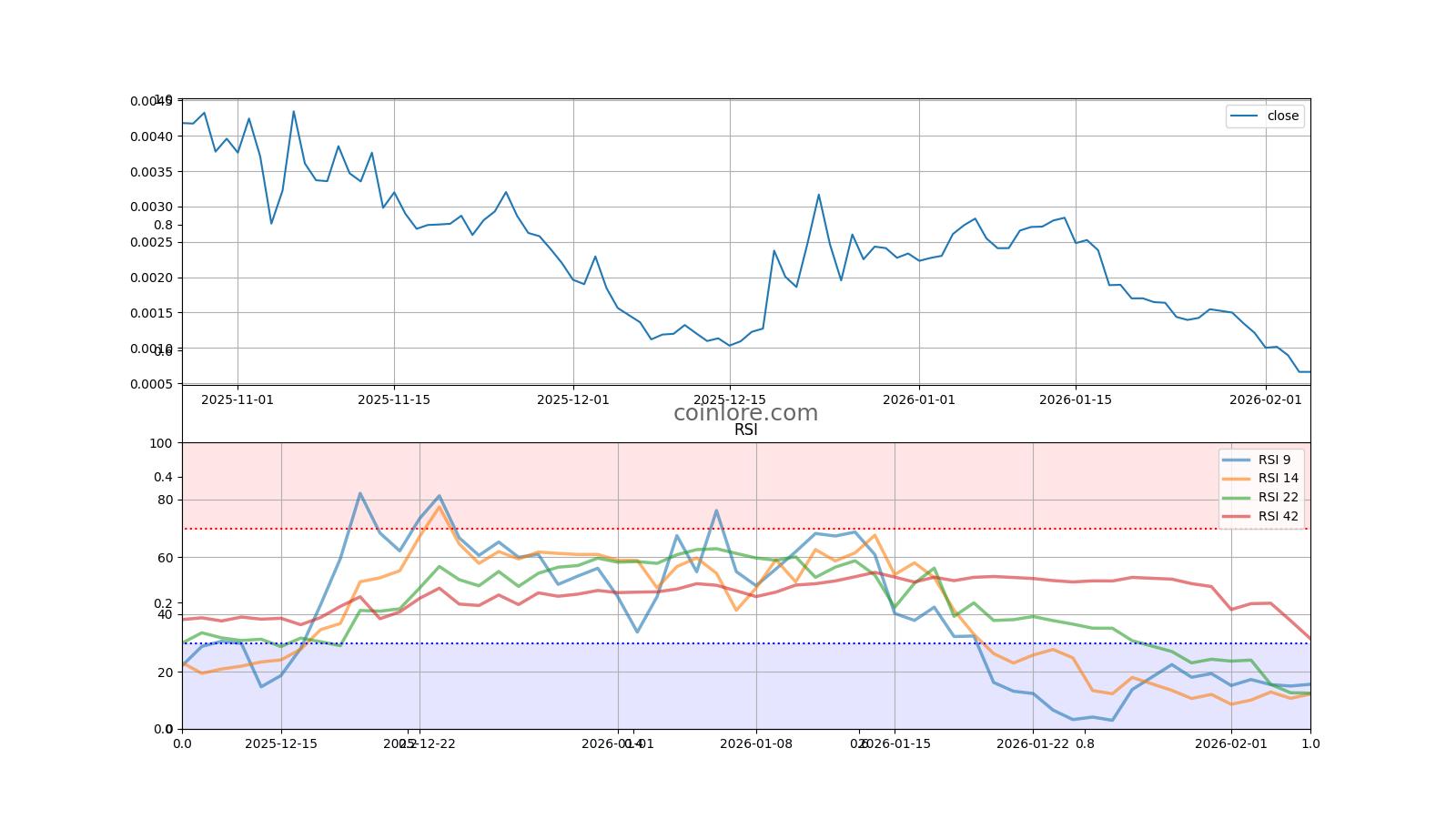 Polyfactual RSI indicator