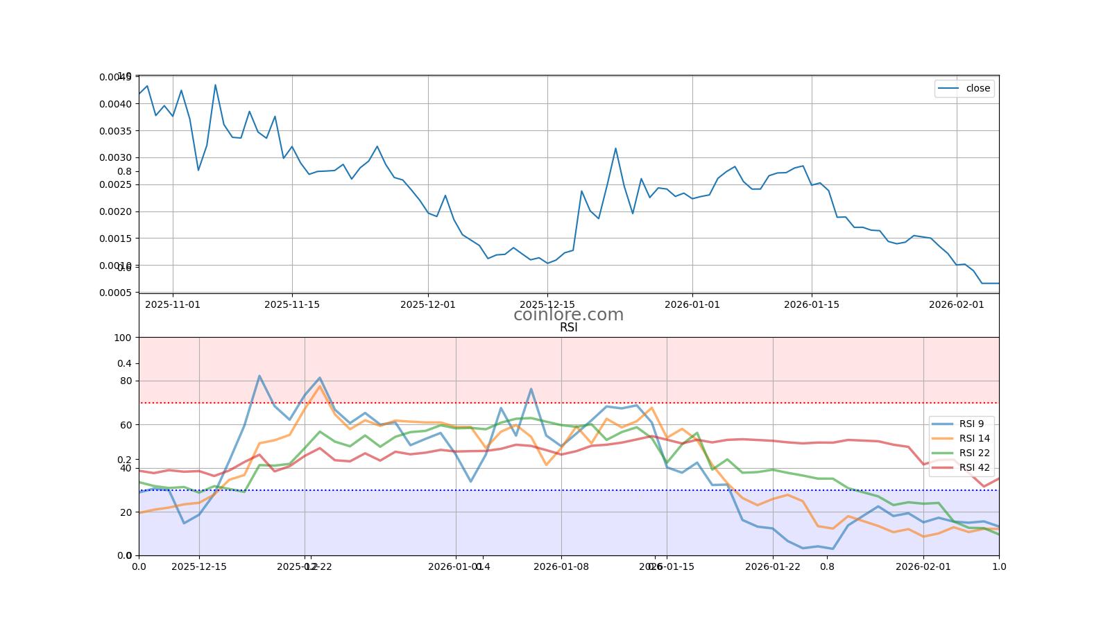 Polyfactual RSI indicator
