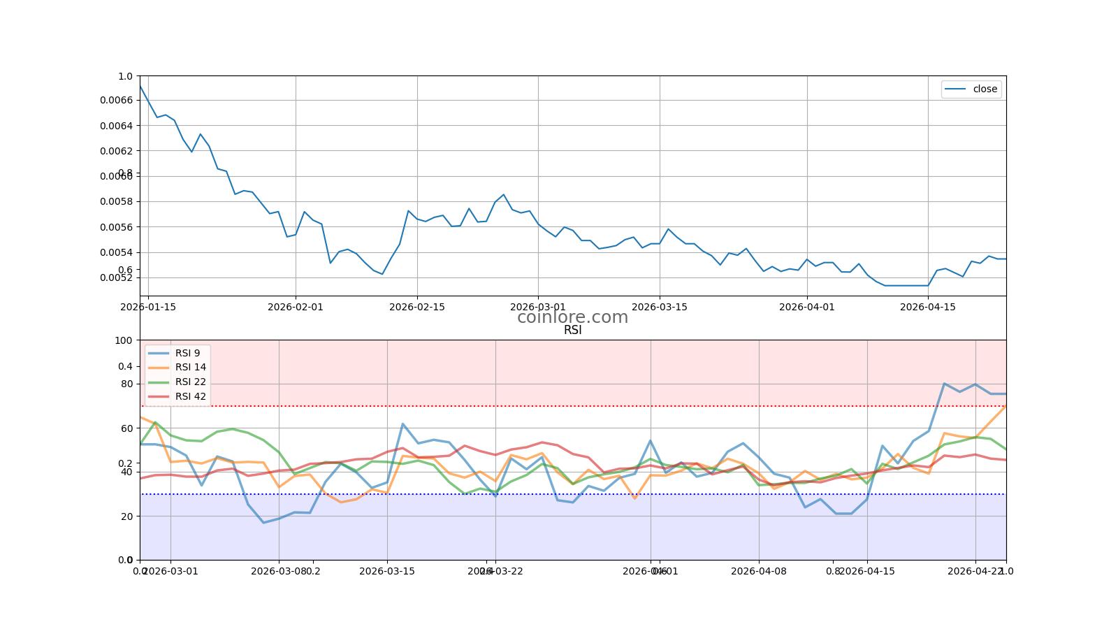 PolygonFarm Finance RSI indicator