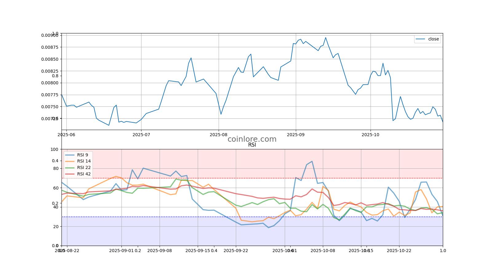 PolygonFarm Finance RSI indicator