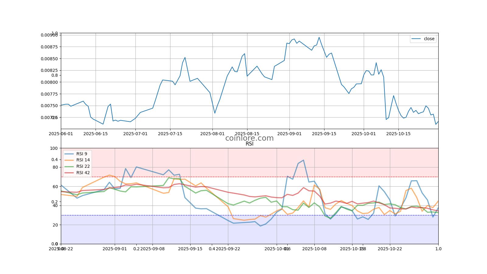PolygonFarm Finance RSI indicator