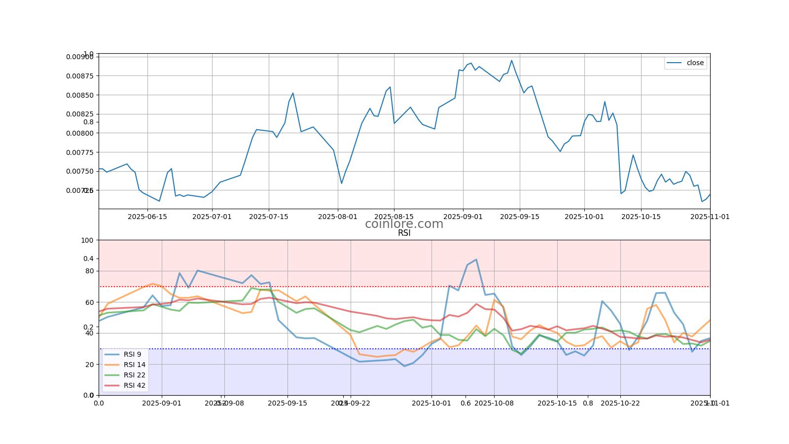 PolygonFarm Finance RSI indicator