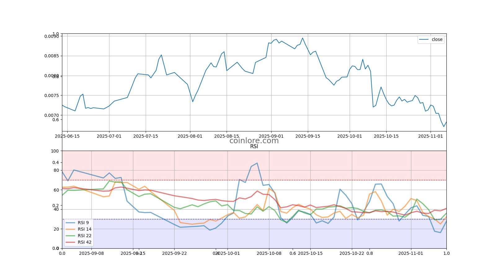 PolygonFarm Finance RSI indicator