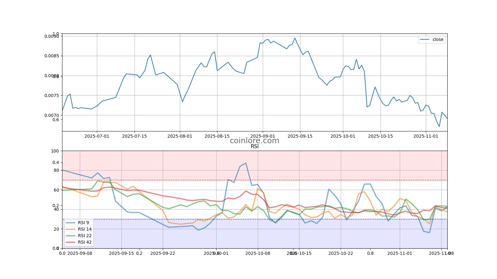 PolygonFarm Finance RSI indicator