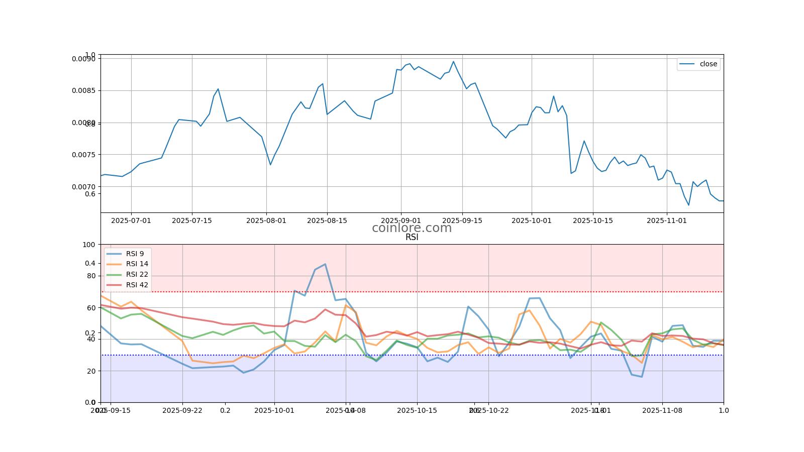 PolygonFarm Finance RSI indicator