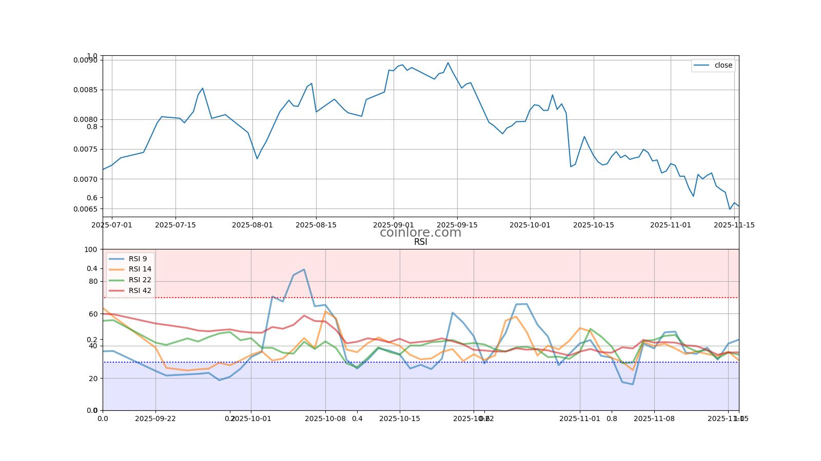 PolygonFarm Finance RSI indicator