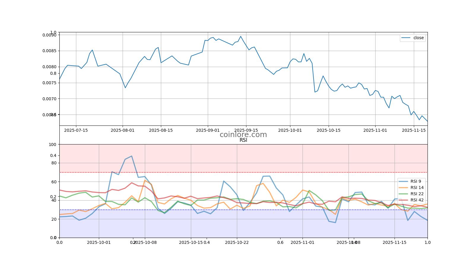 PolygonFarm Finance RSI indicator