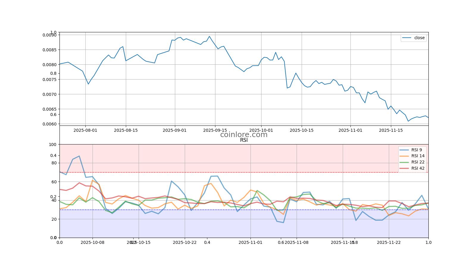 PolygonFarm Finance RSI indicator