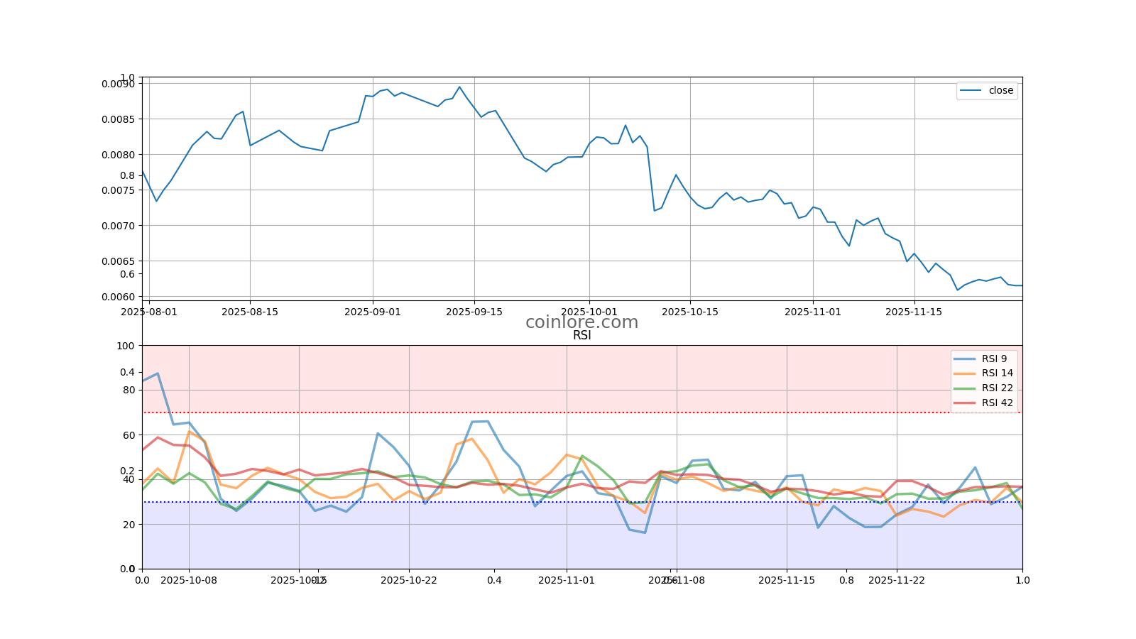 PolygonFarm Finance RSI indicator
