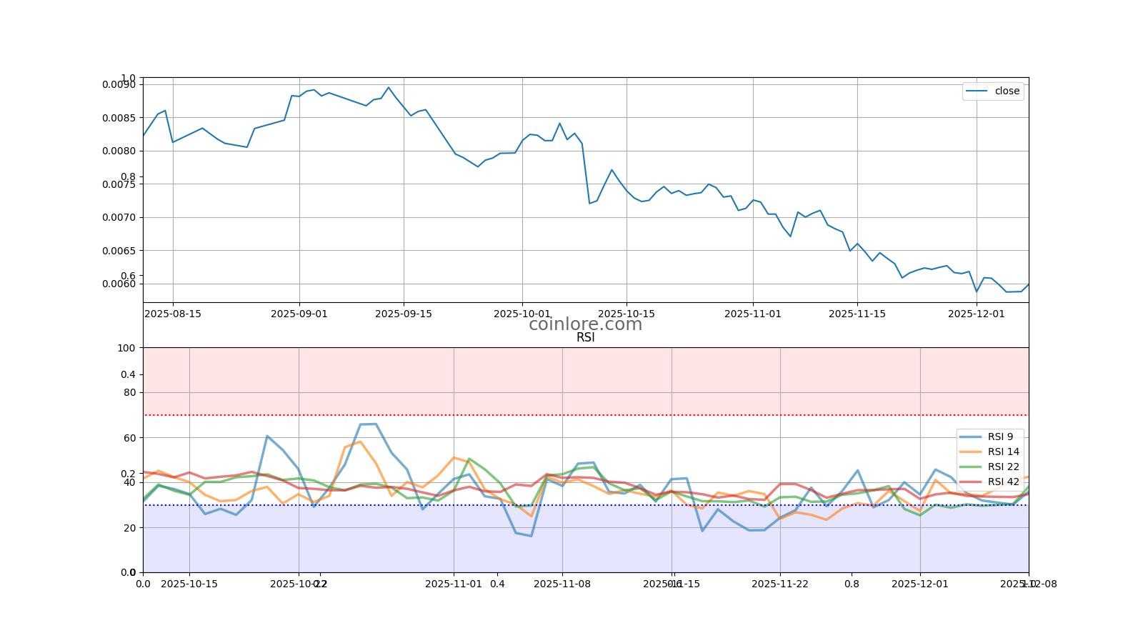 PolygonFarm Finance RSI indicator
