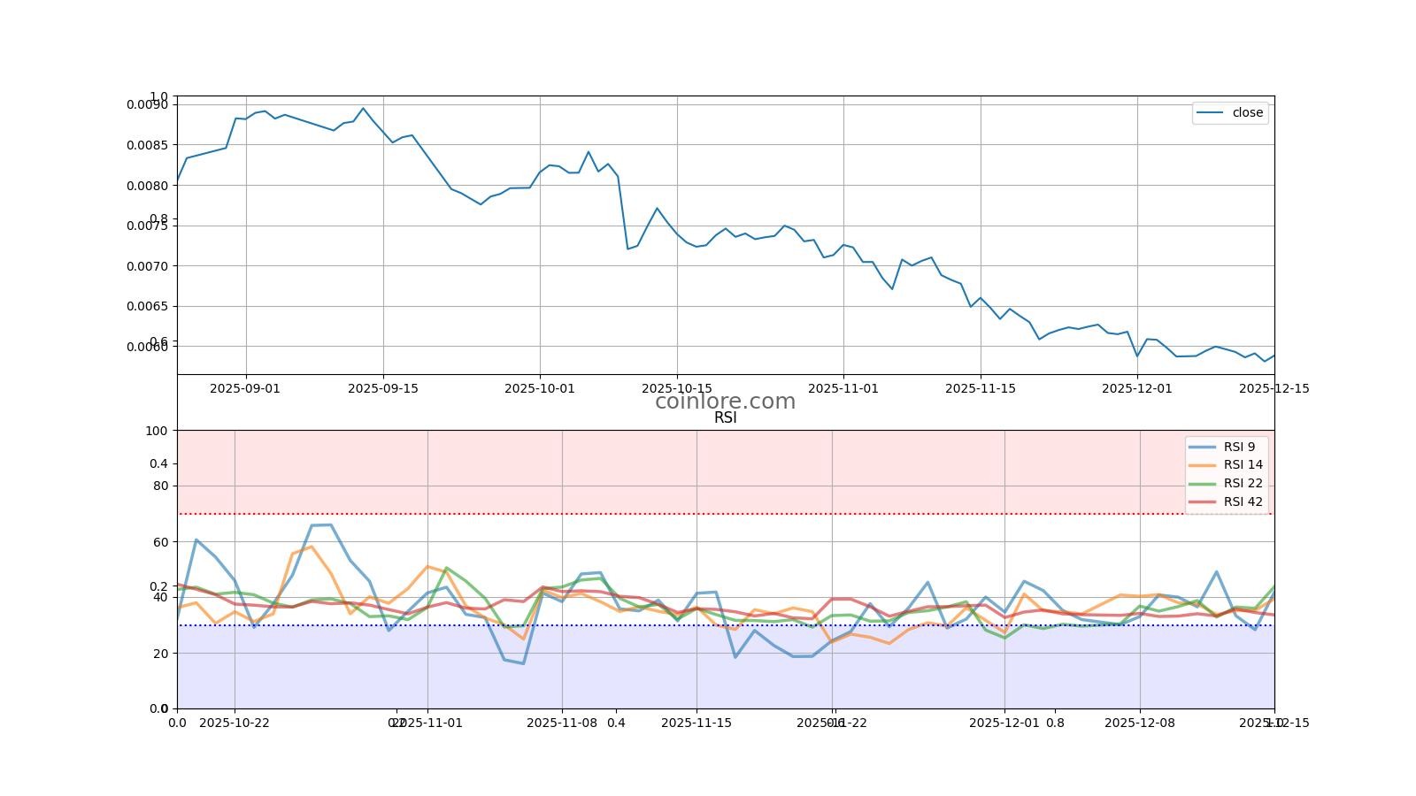 PolygonFarm Finance RSI indicator