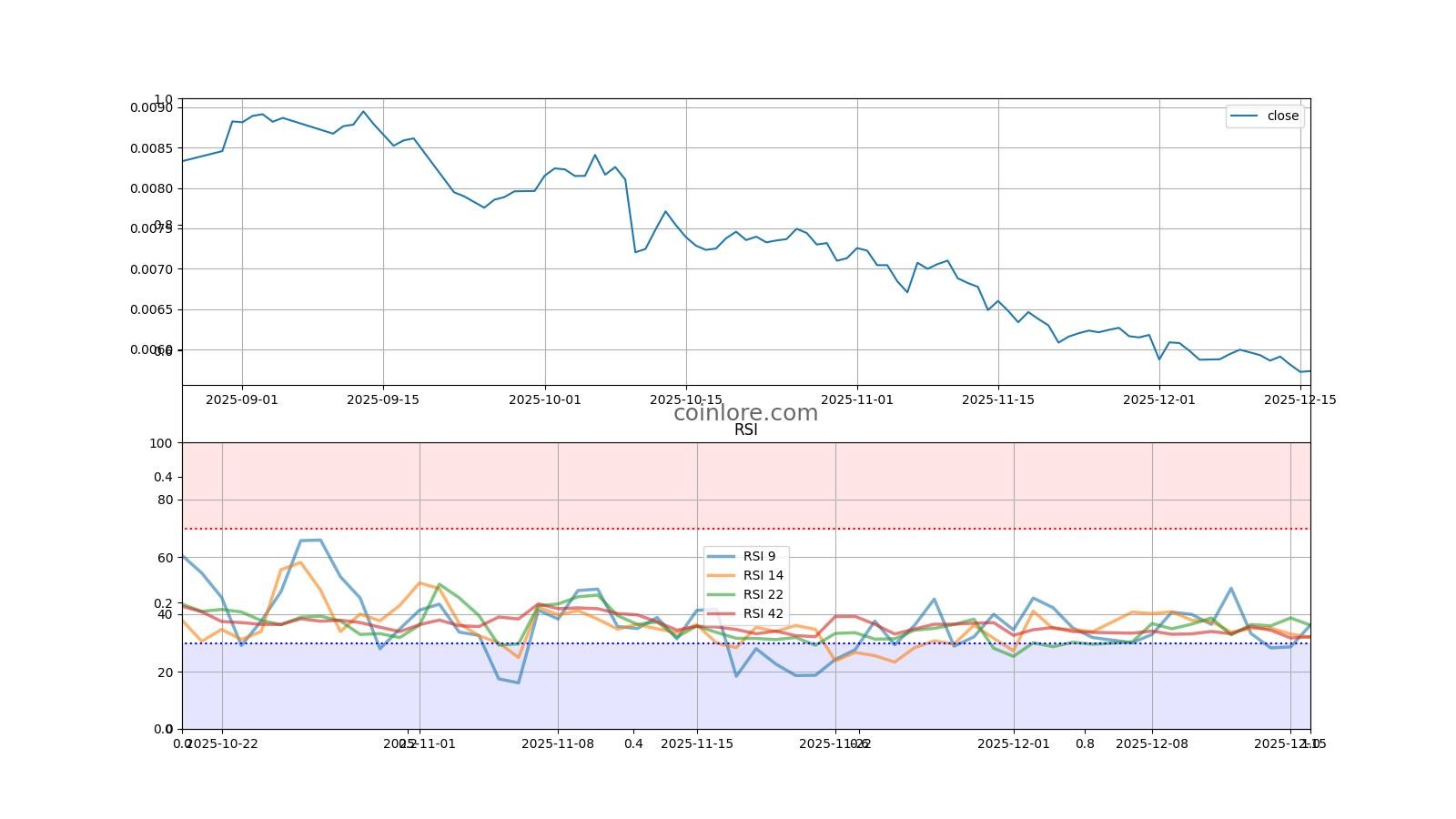 PolygonFarm Finance RSI indicator