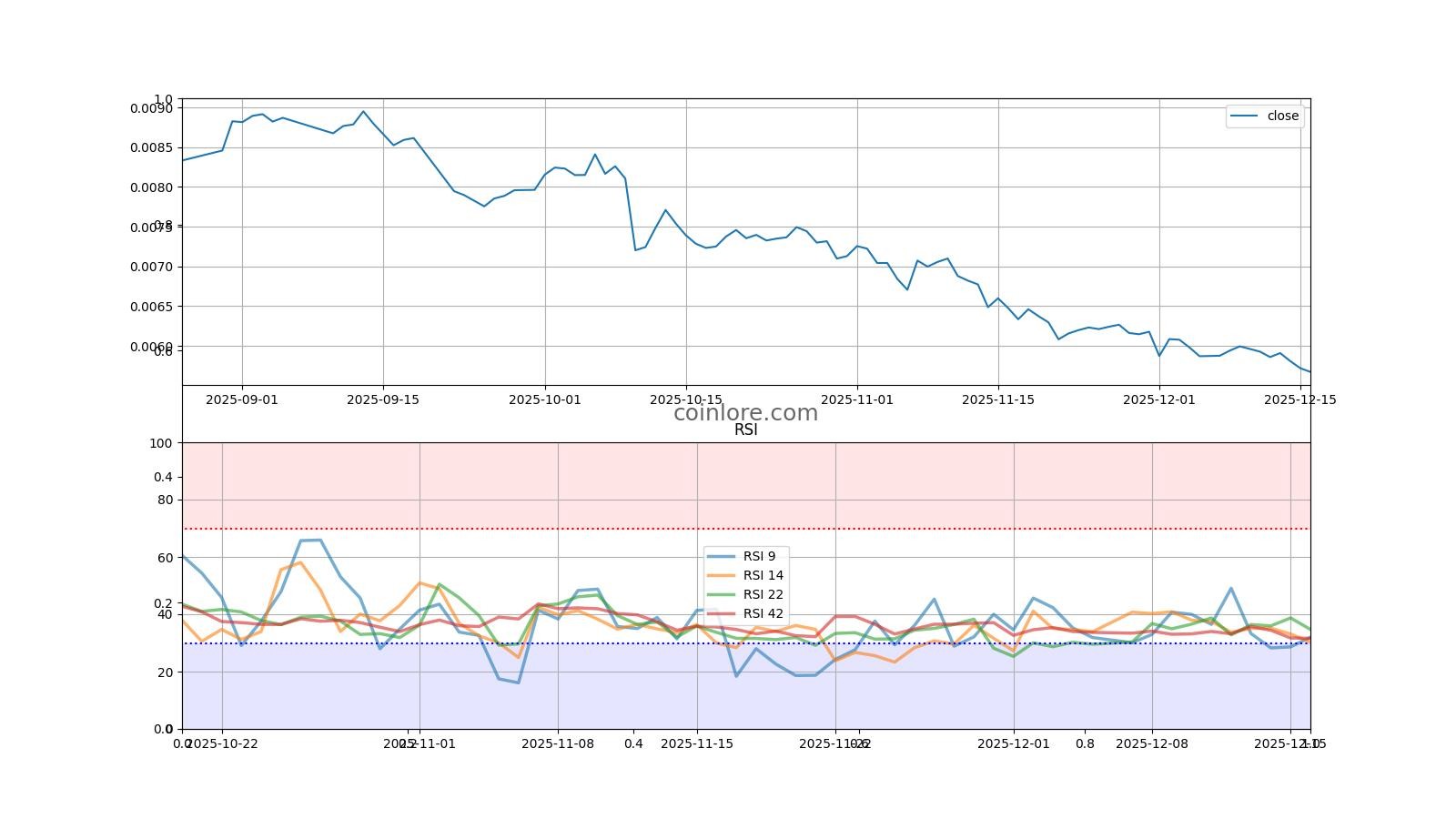 PolygonFarm Finance RSI indicator