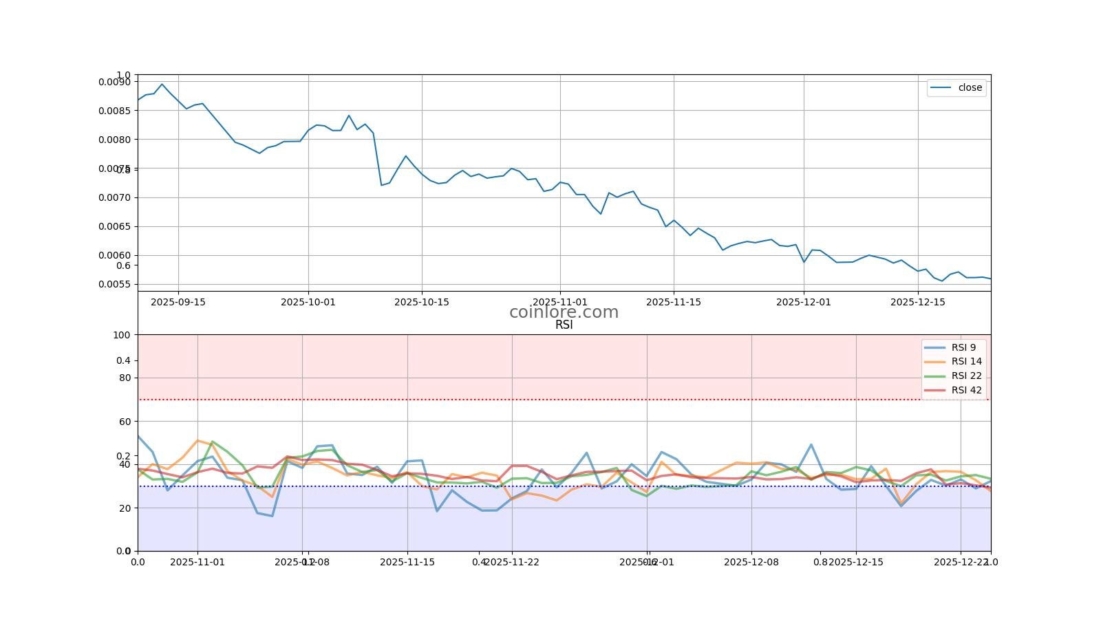 PolygonFarm Finance RSI indicator