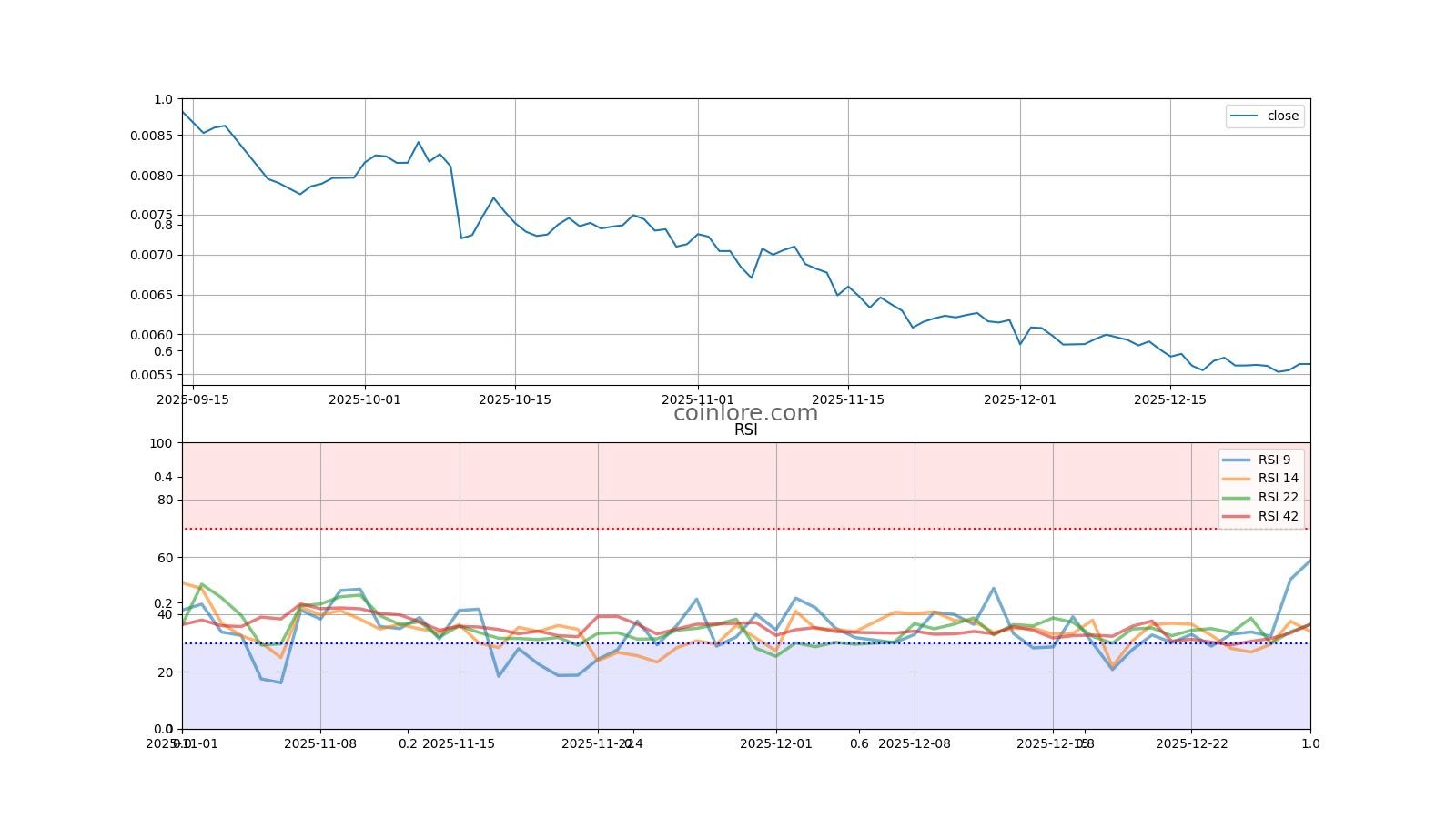 PolygonFarm Finance RSI indicator