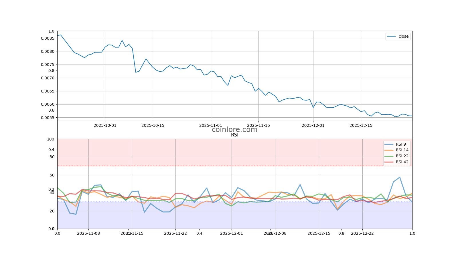 PolygonFarm Finance RSI indicator