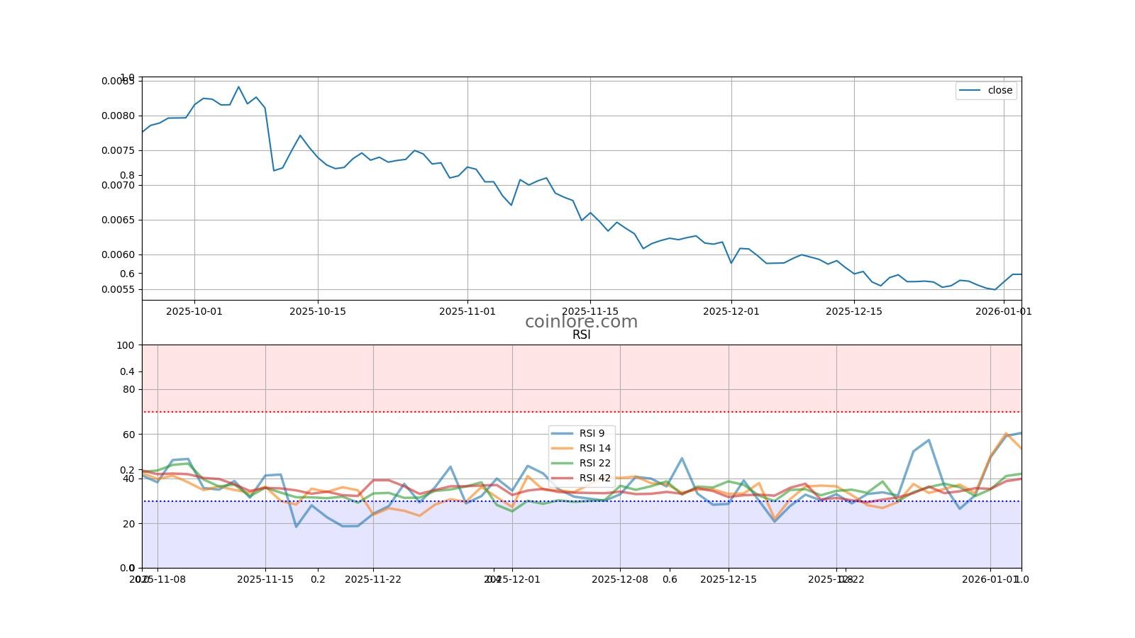 PolygonFarm Finance RSI indicator
