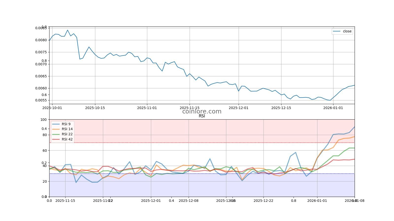 PolygonFarm Finance RSI indicator
