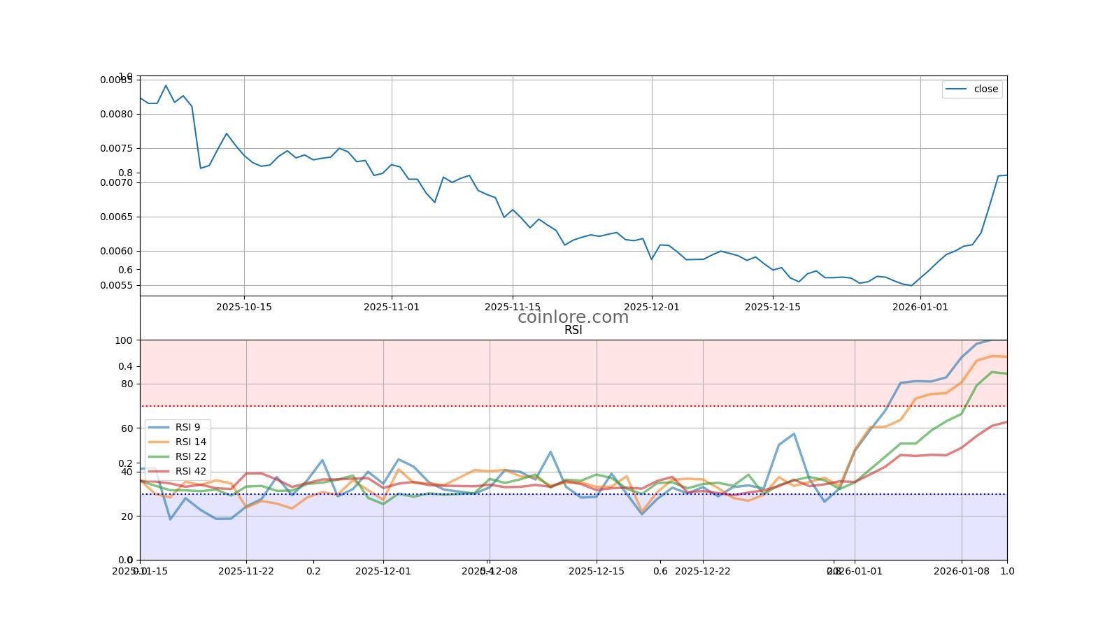 PolygonFarm Finance RSI indicator