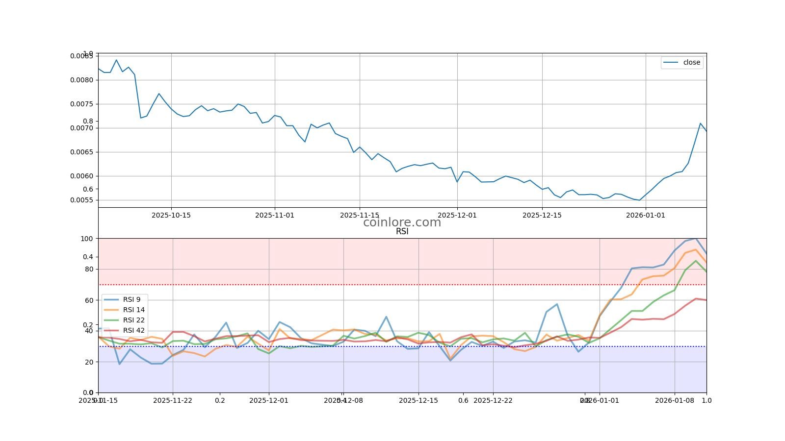 PolygonFarm Finance RSI indicator