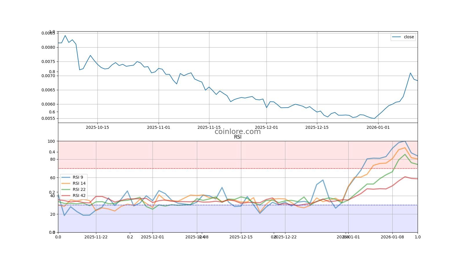 PolygonFarm Finance RSI indicator