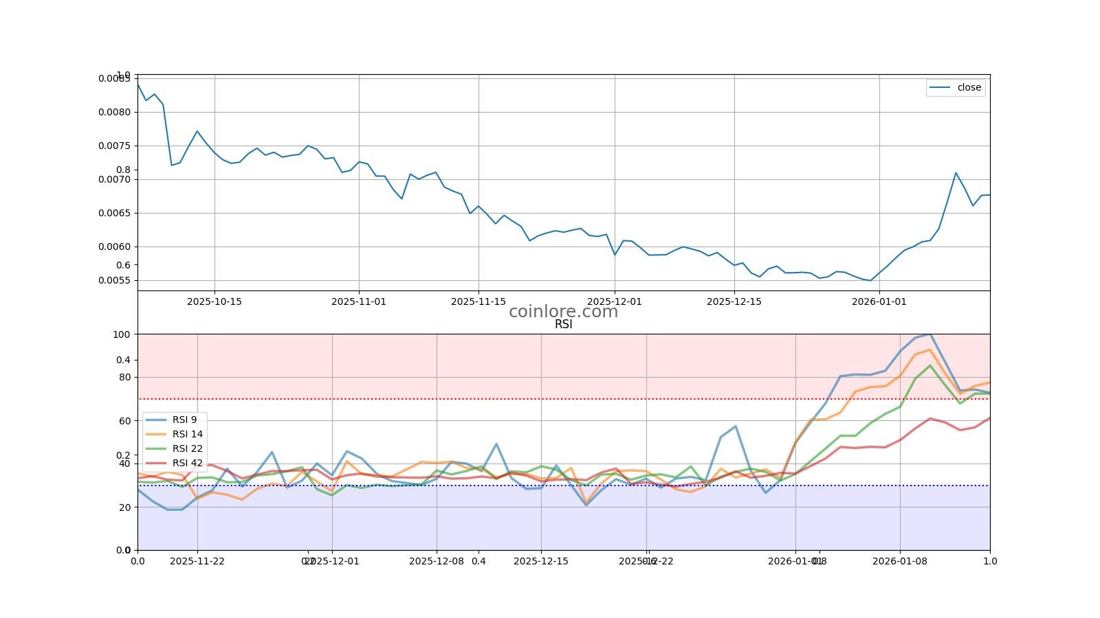 PolygonFarm Finance RSI indicator