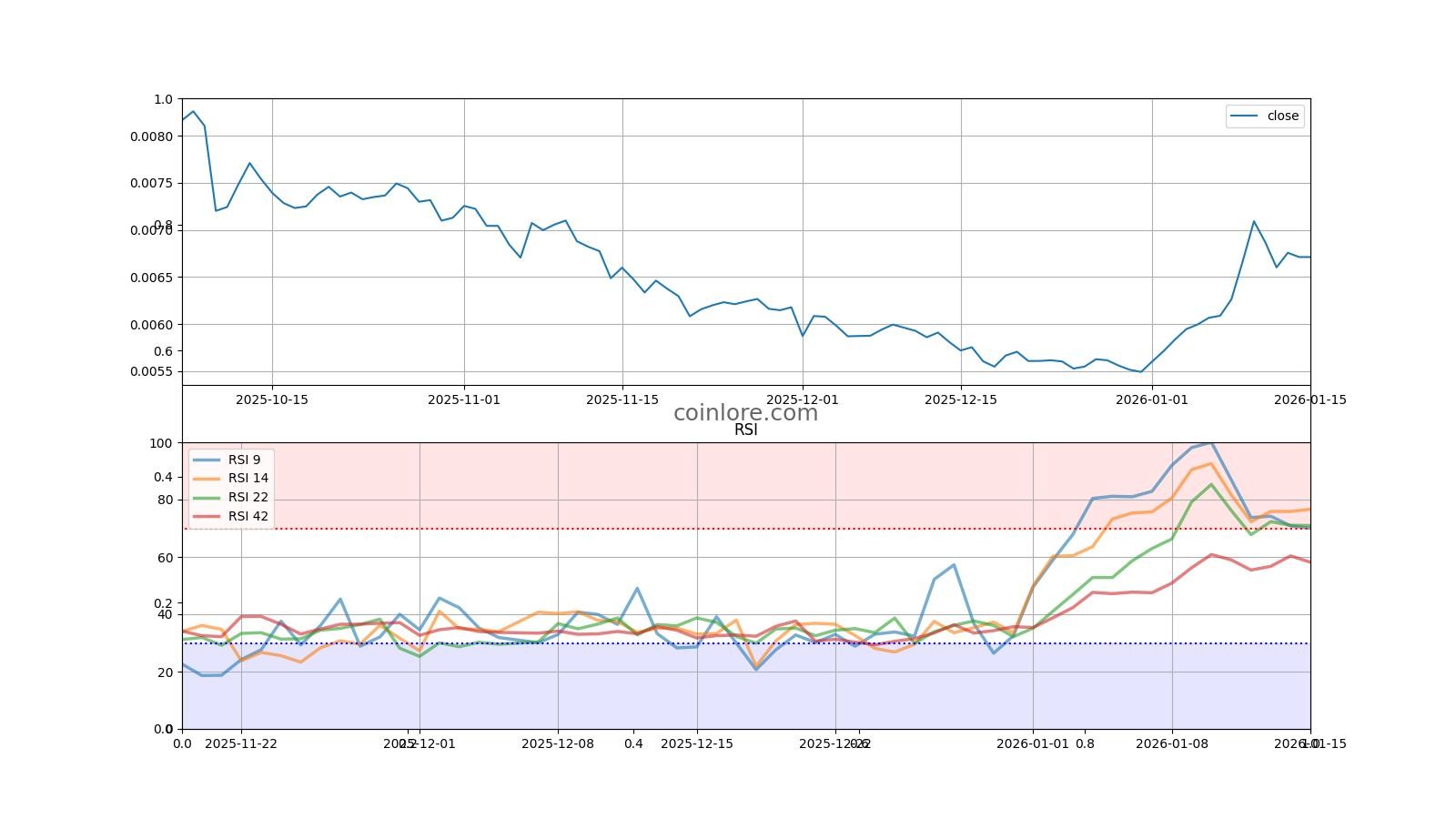 PolygonFarm Finance RSI indicator
