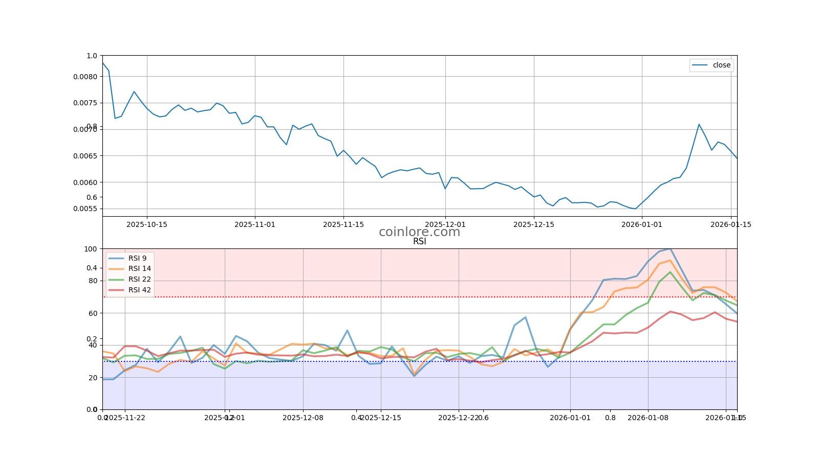 PolygonFarm Finance RSI indicator