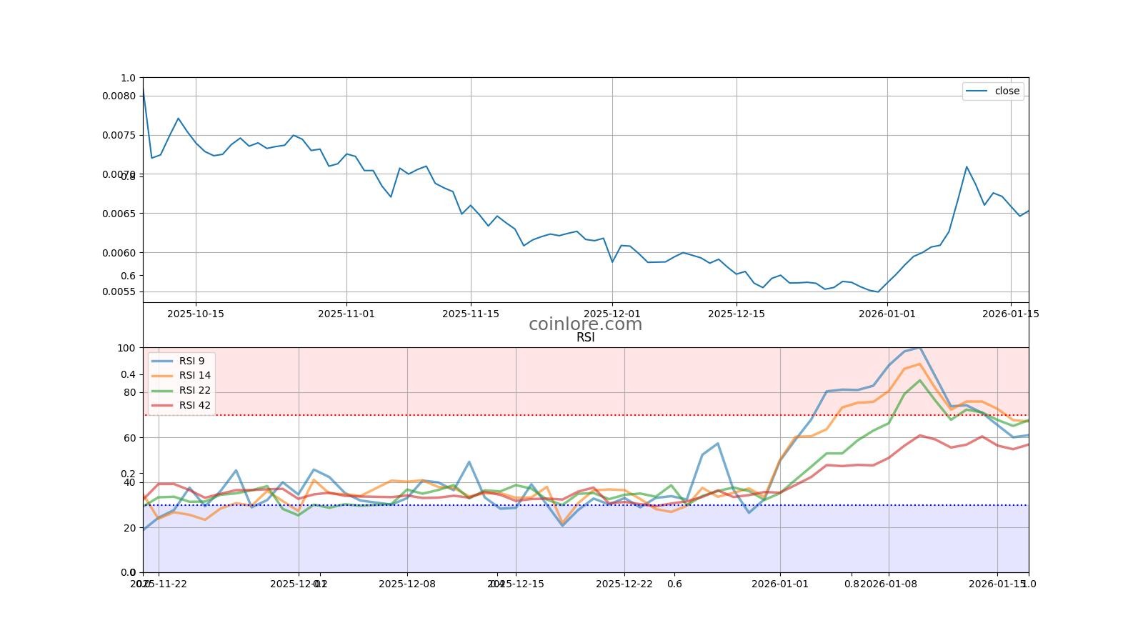 PolygonFarm Finance RSI indicator