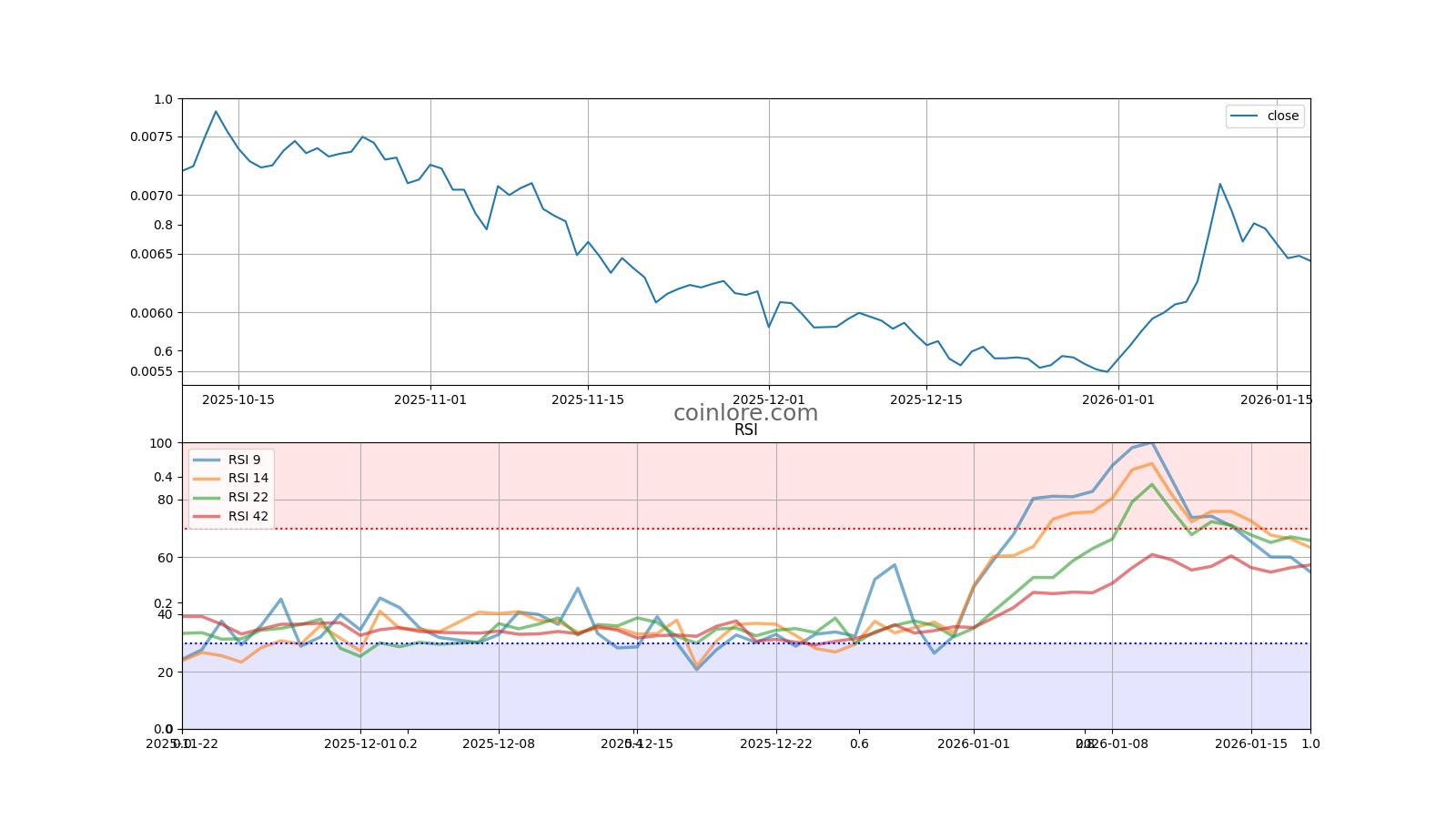 PolygonFarm Finance RSI indicator