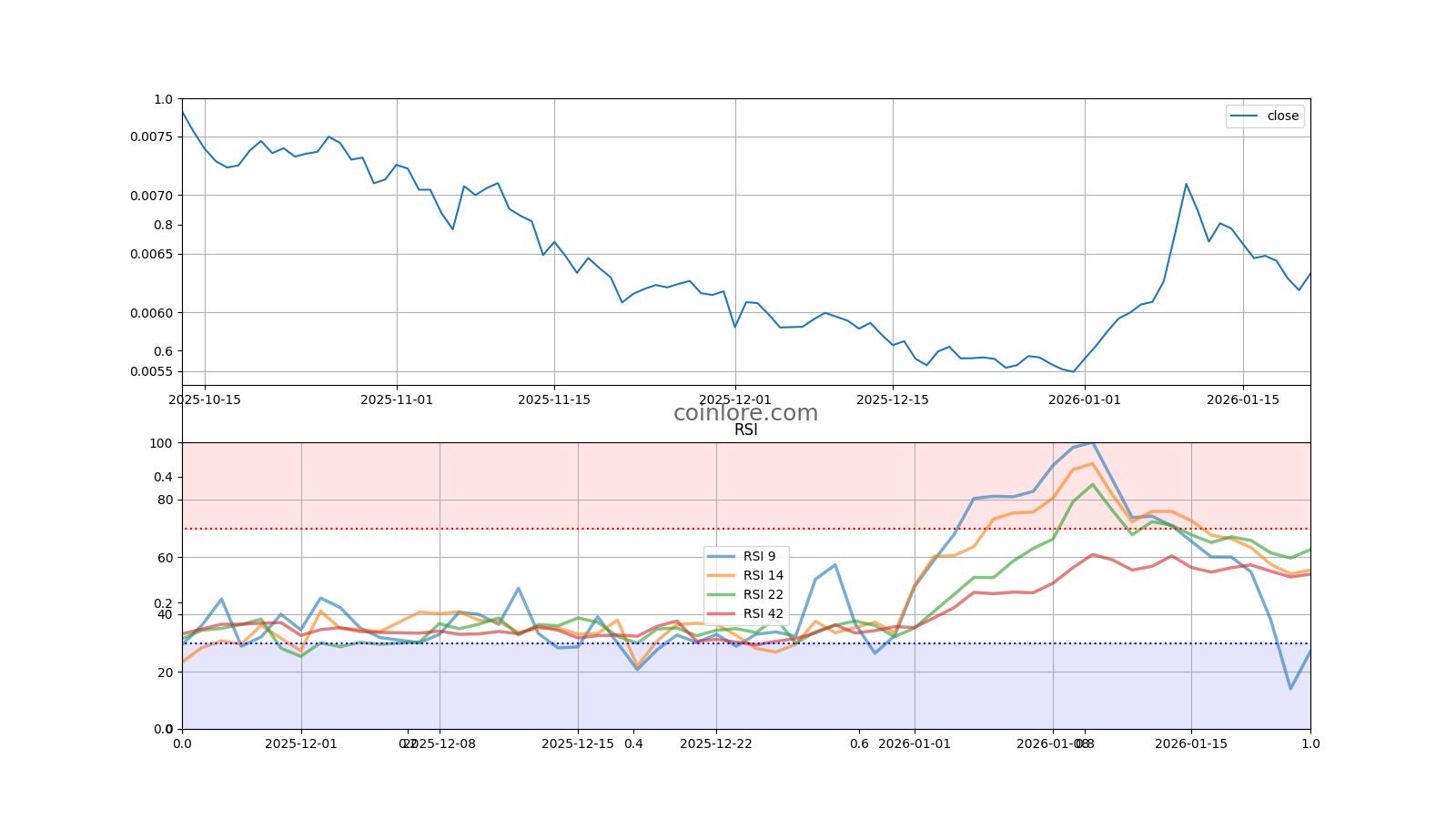 PolygonFarm Finance RSI indicator
