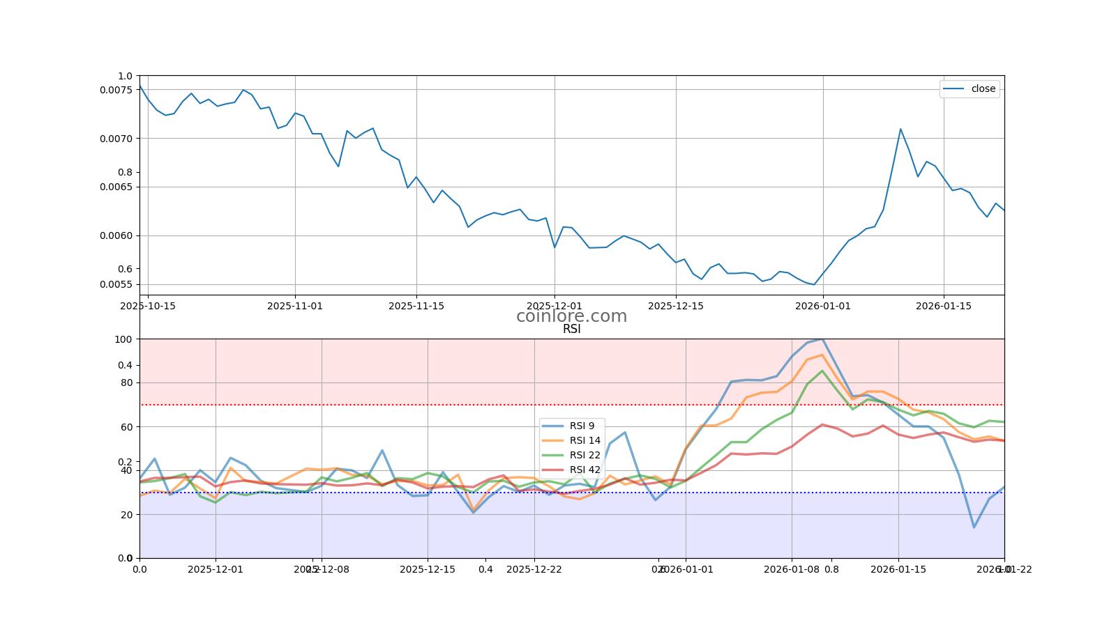PolygonFarm Finance RSI indicator