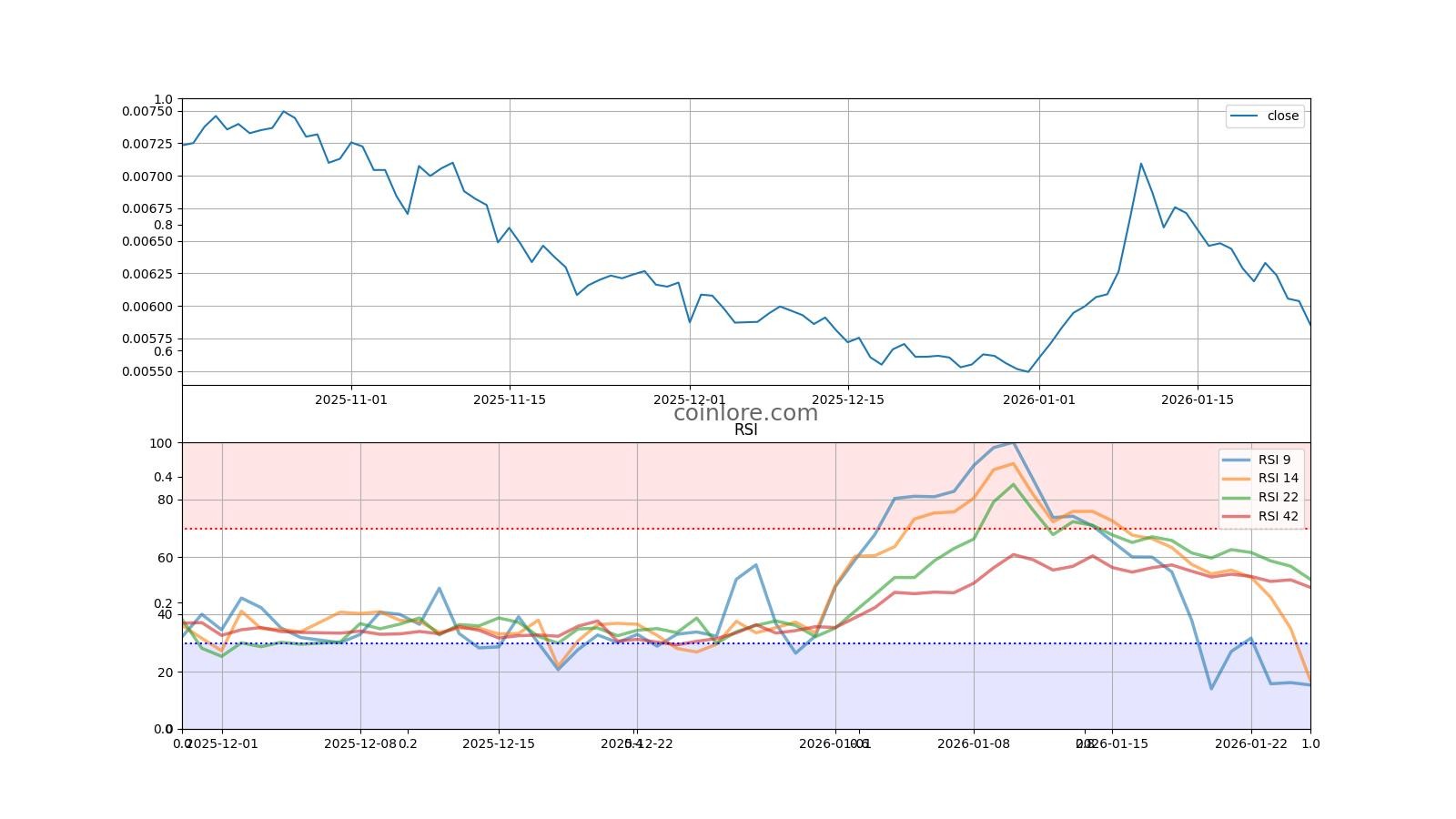 PolygonFarm Finance RSI indicator
