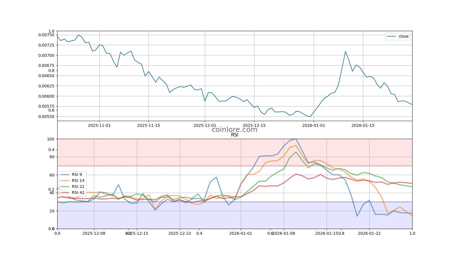 PolygonFarm Finance RSI indicator