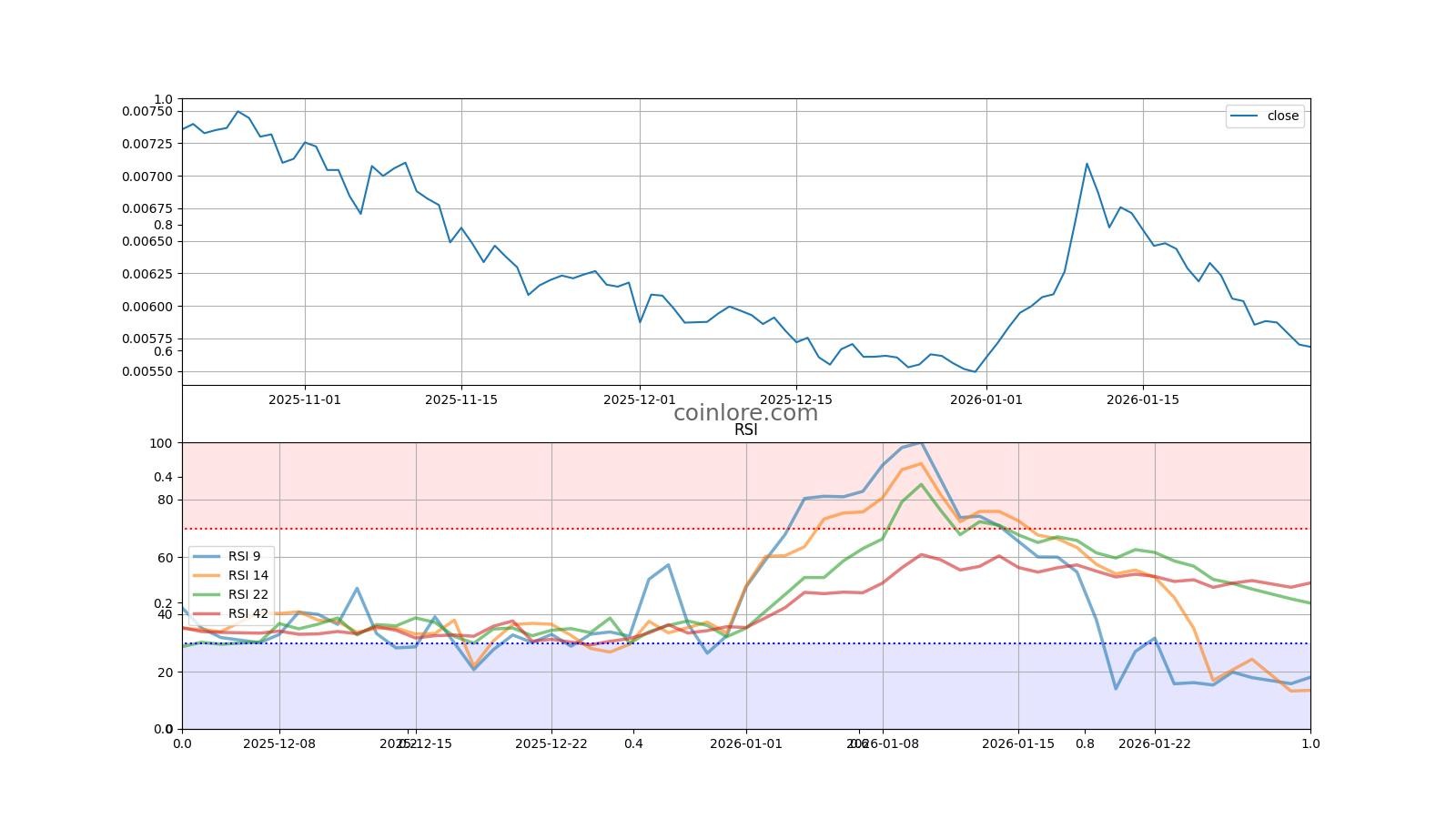 PolygonFarm Finance RSI indicator