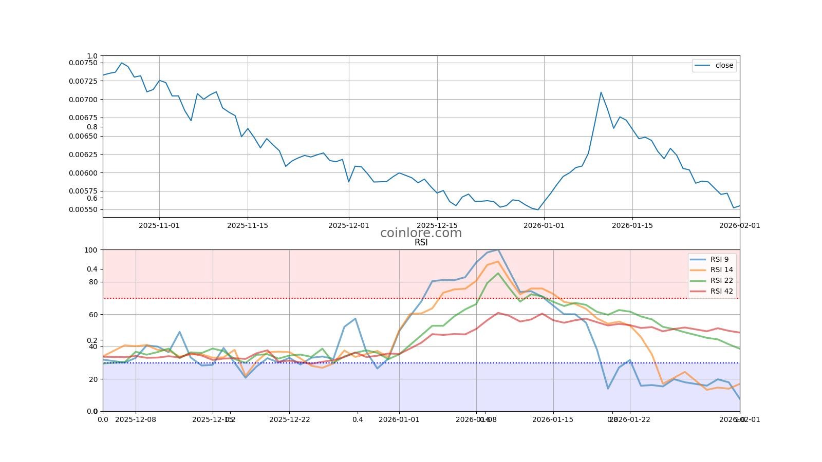 PolygonFarm Finance RSI indicator