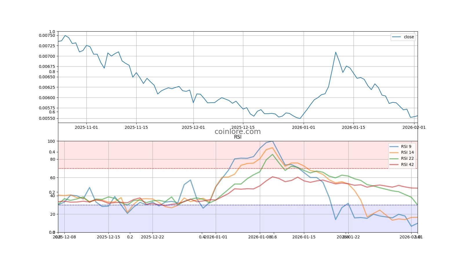 PolygonFarm Finance RSI indicator