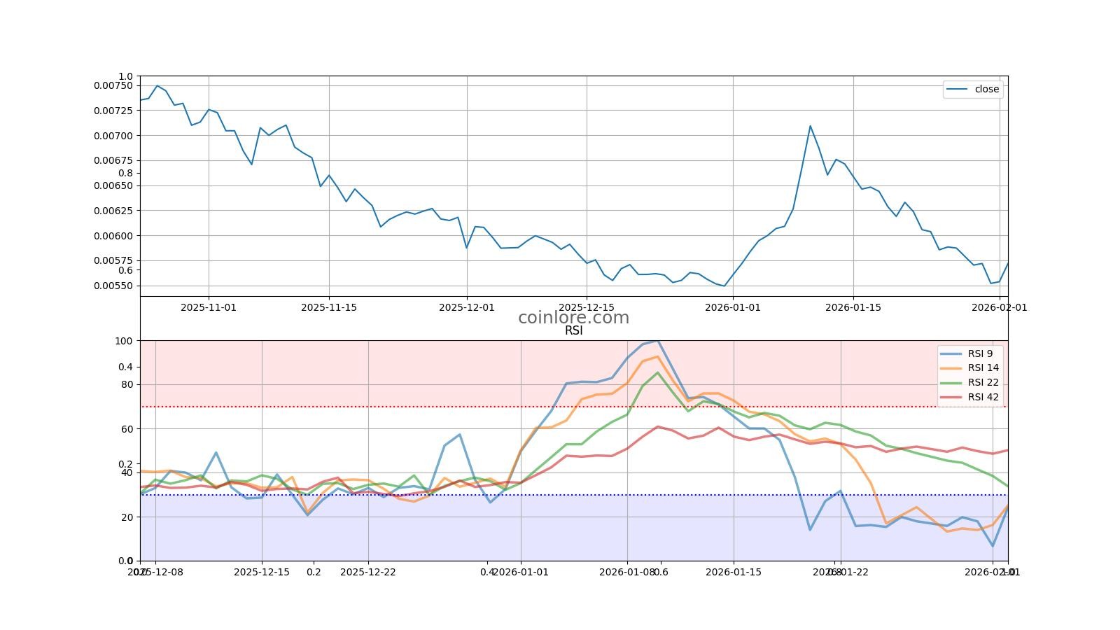 PolygonFarm Finance RSI indicator