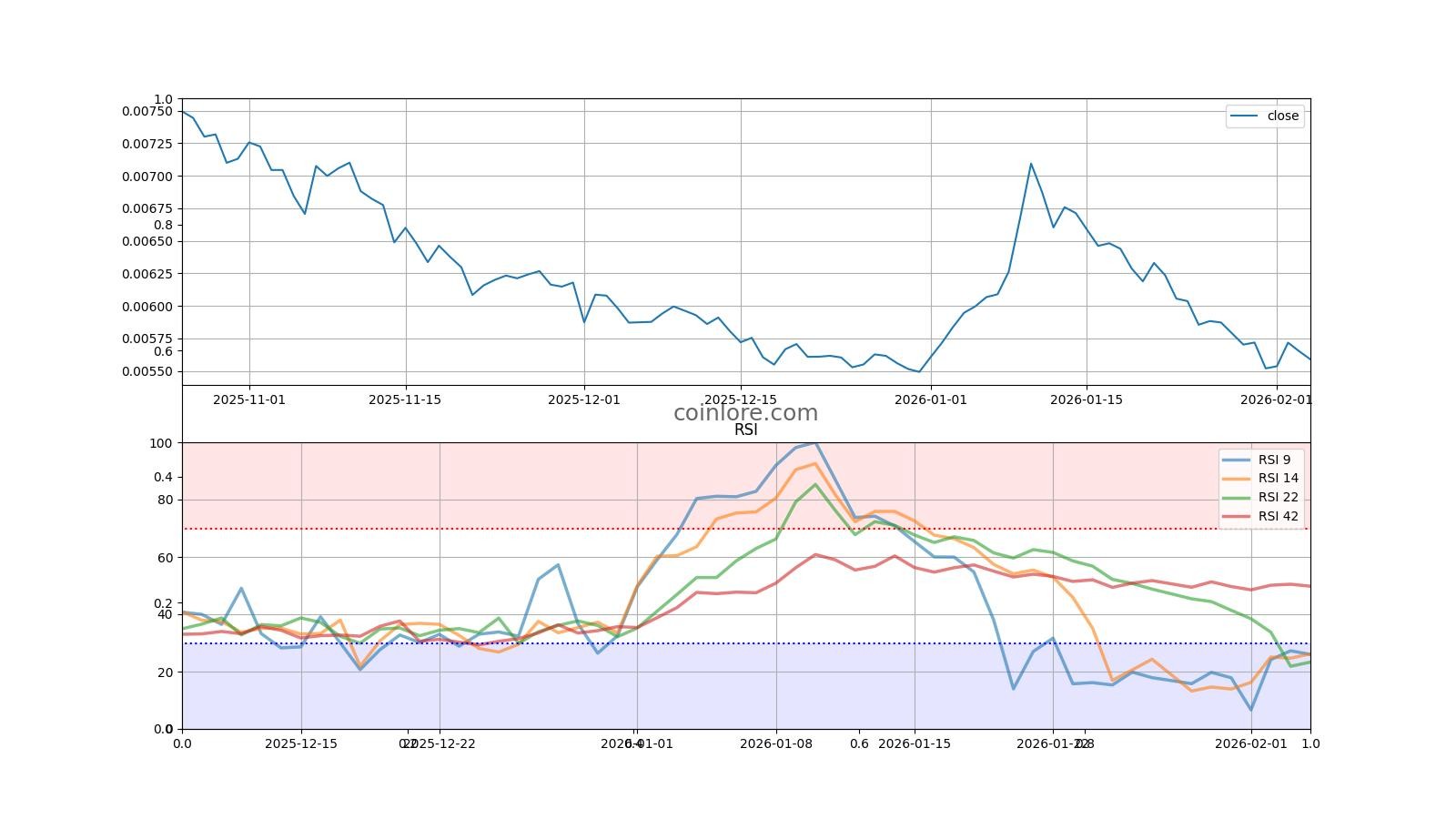 PolygonFarm Finance RSI indicator