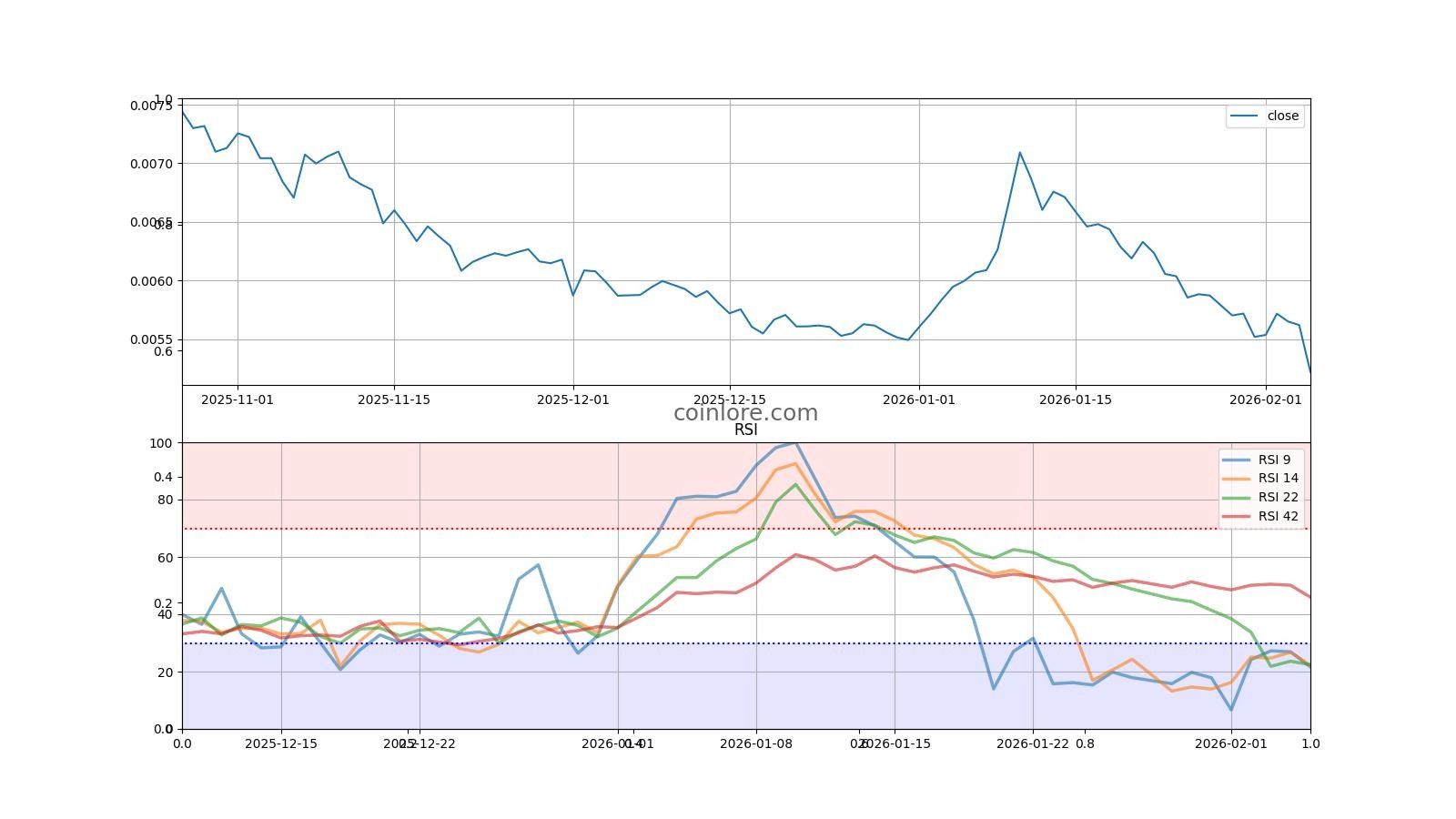 PolygonFarm Finance RSI indicator