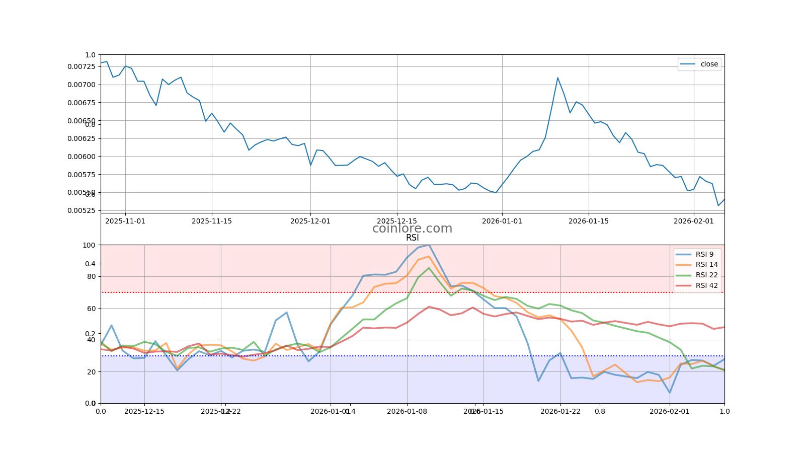 PolygonFarm Finance RSI indicator