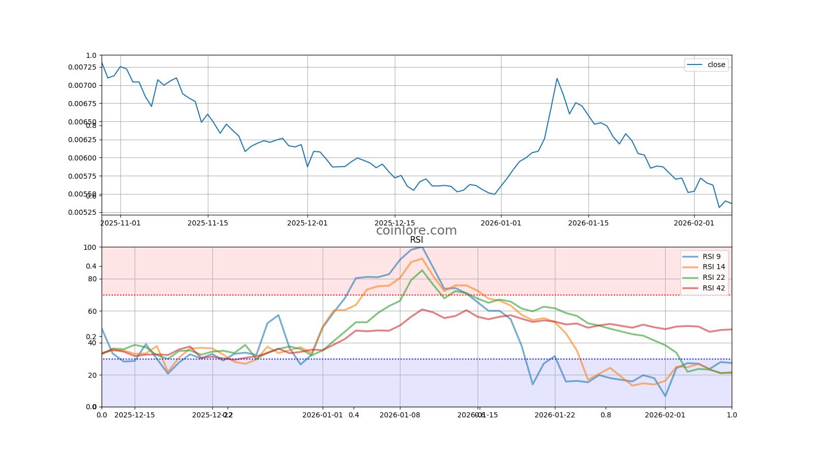 PolygonFarm Finance RSI indicator