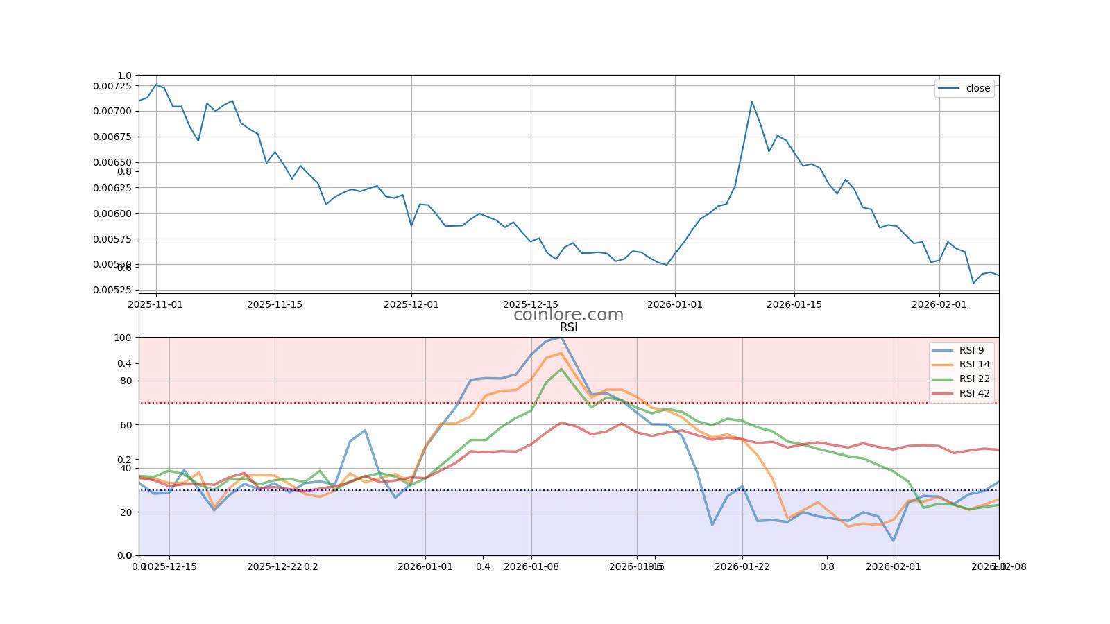 PolygonFarm Finance RSI indicator