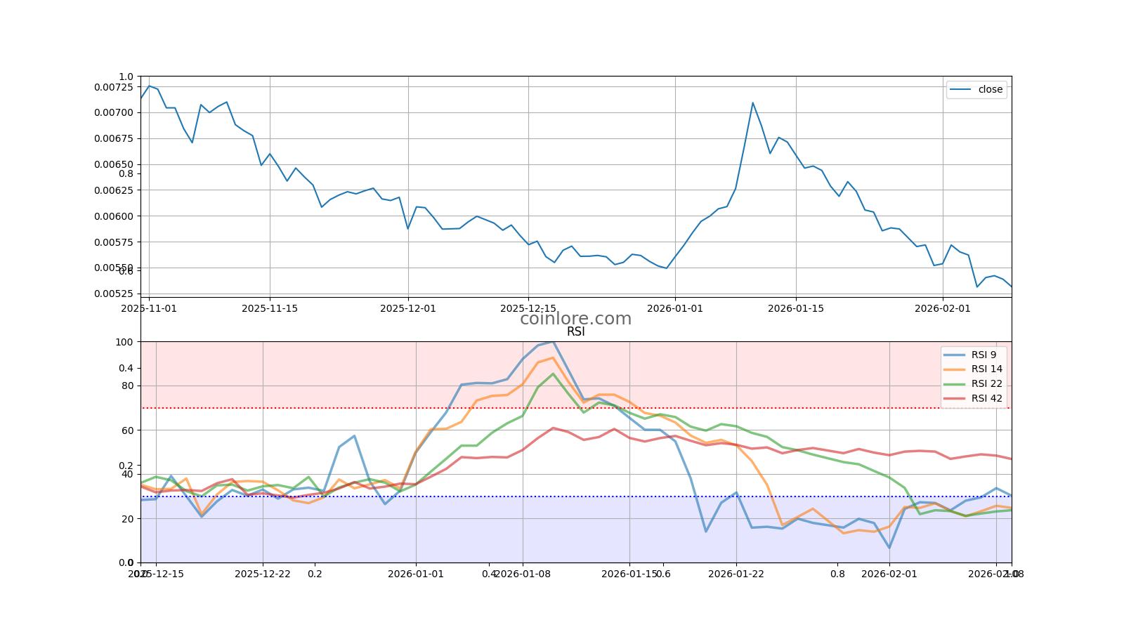 PolygonFarm Finance RSI indicator