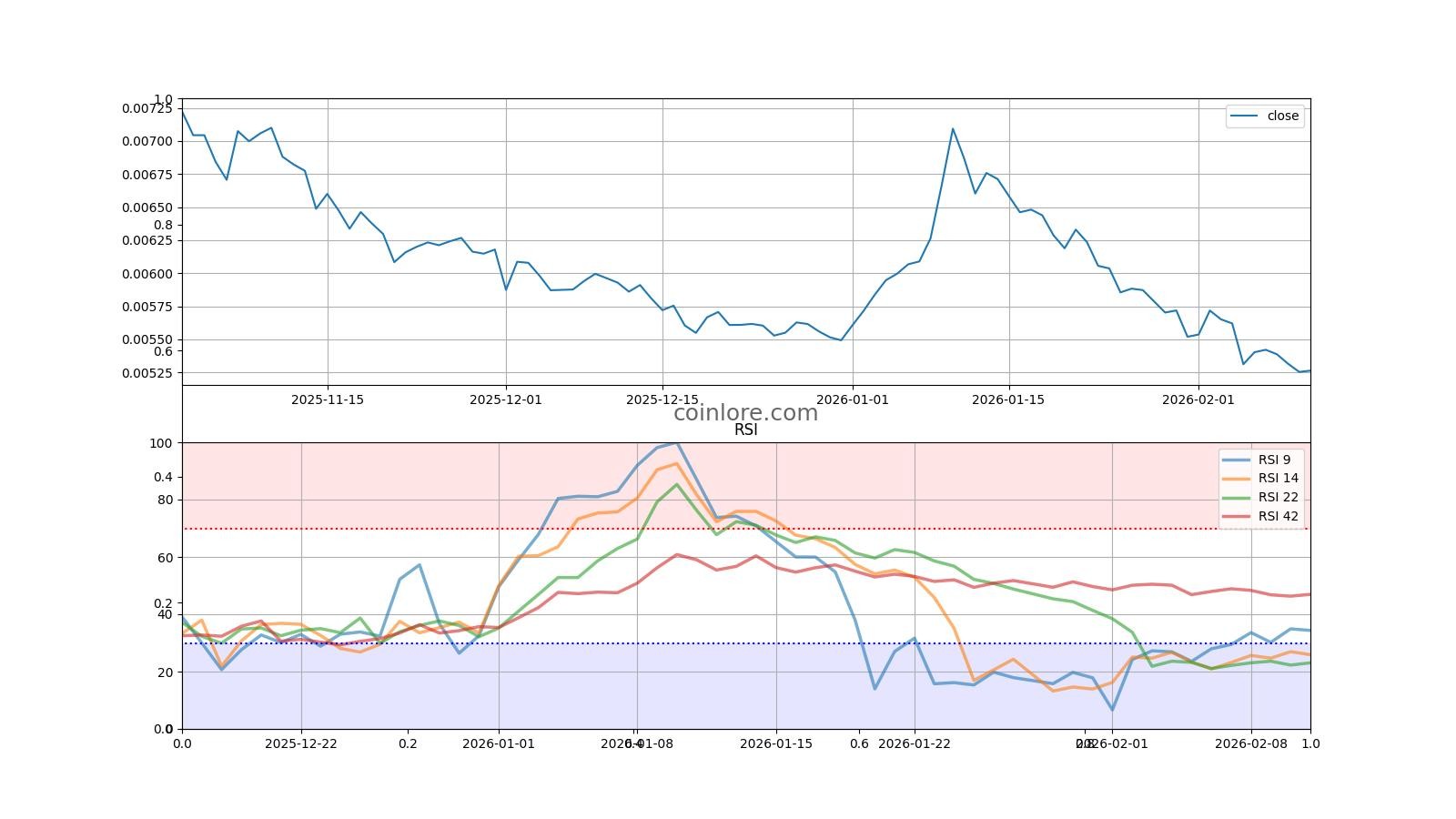 PolygonFarm Finance RSI indicator