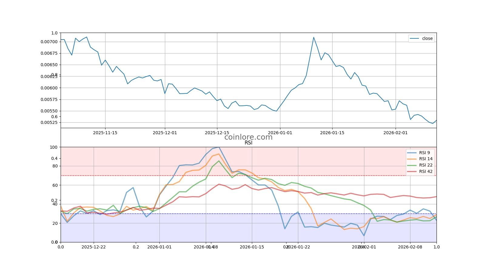 PolygonFarm Finance RSI indicator