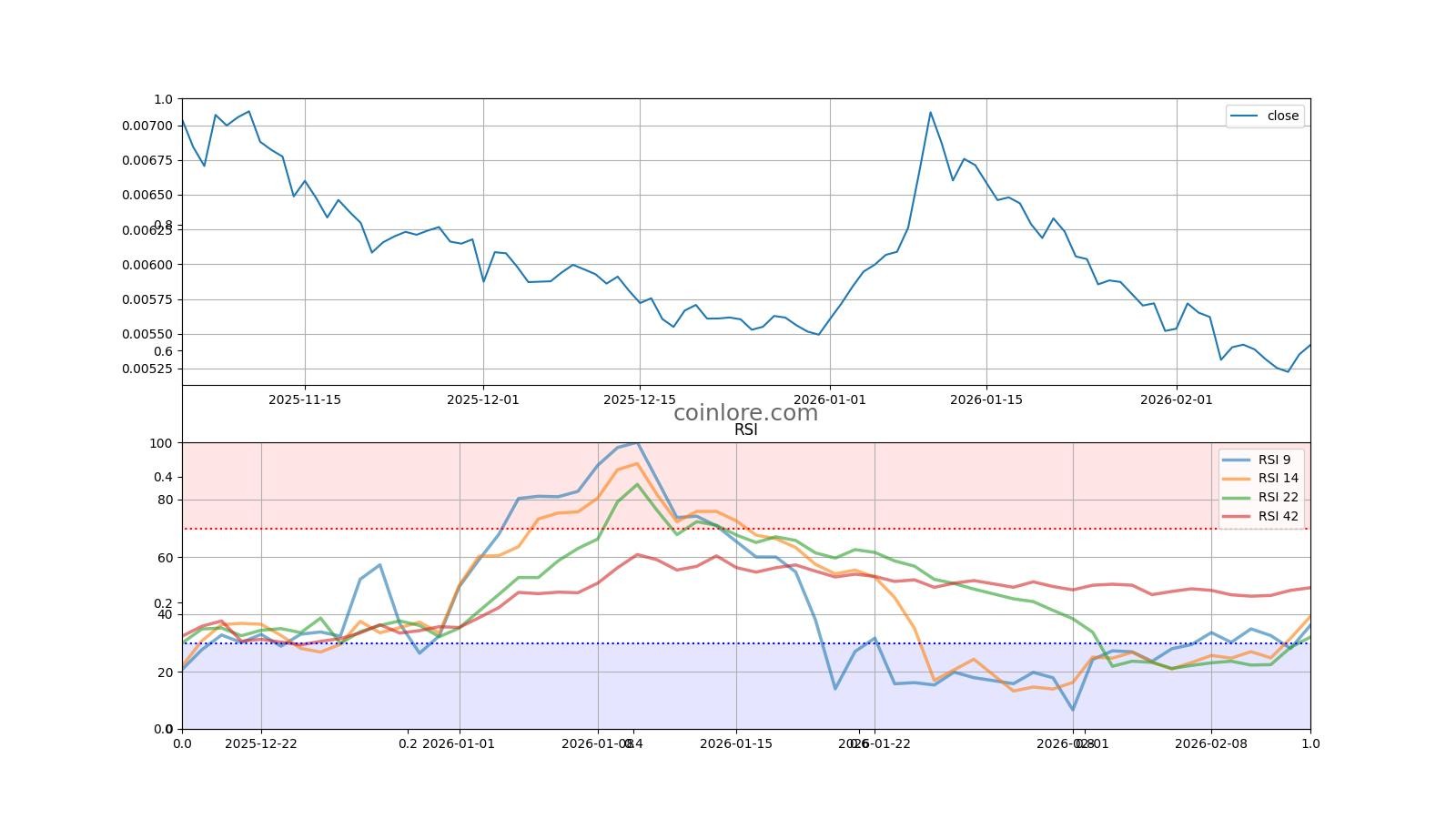 PolygonFarm Finance RSI indicator